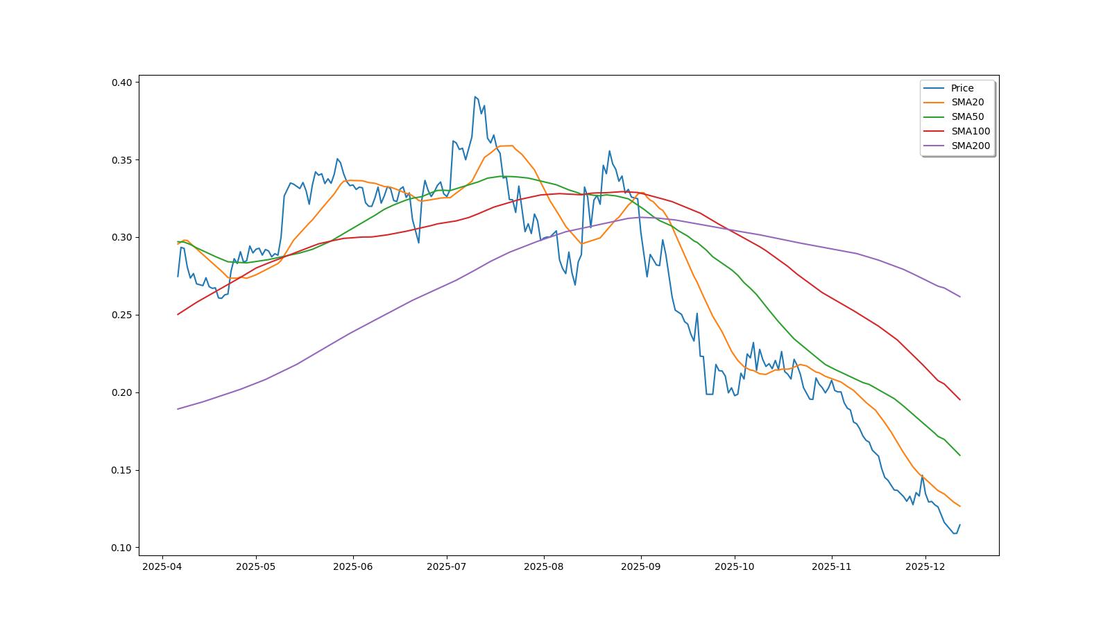 BitMEX Simple Moving Averages