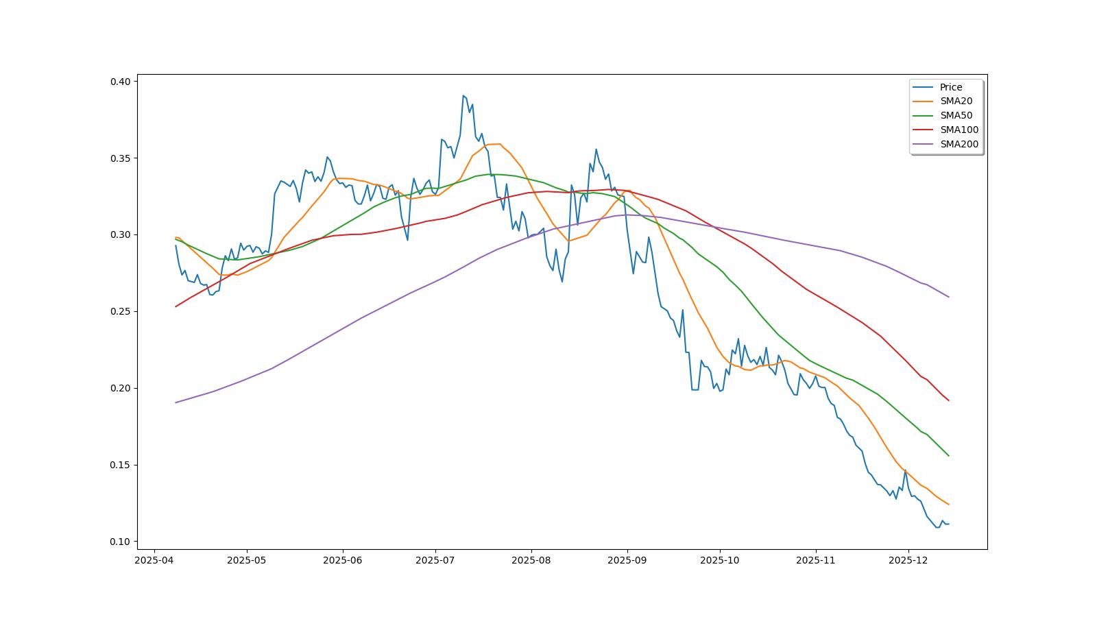BitMEX Simple Moving Averages