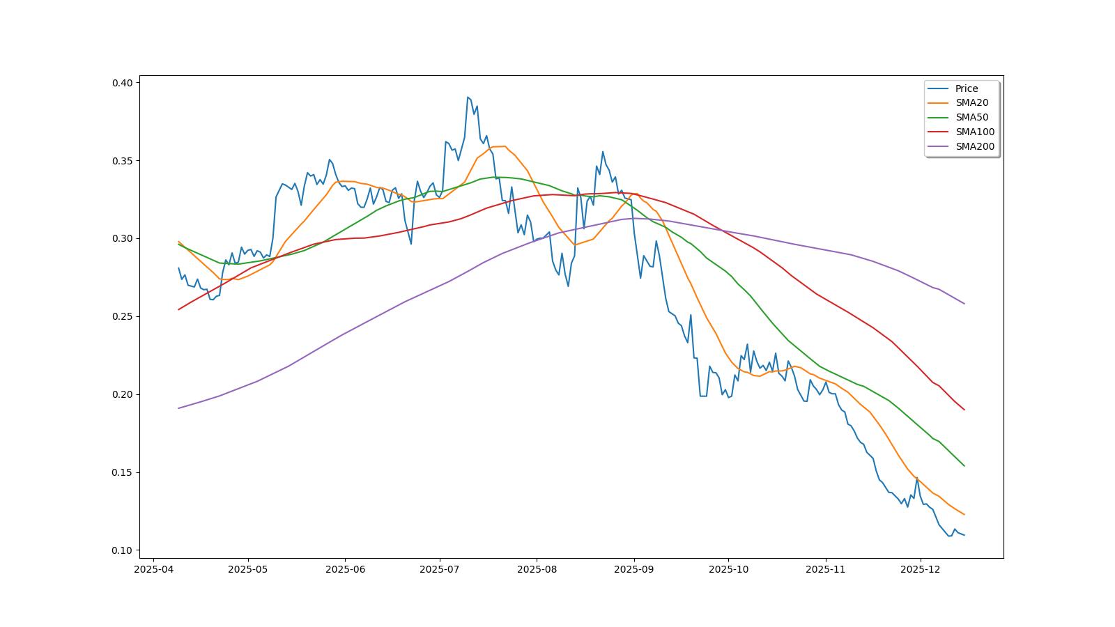 BitMEX Token Simple Moving Averages
