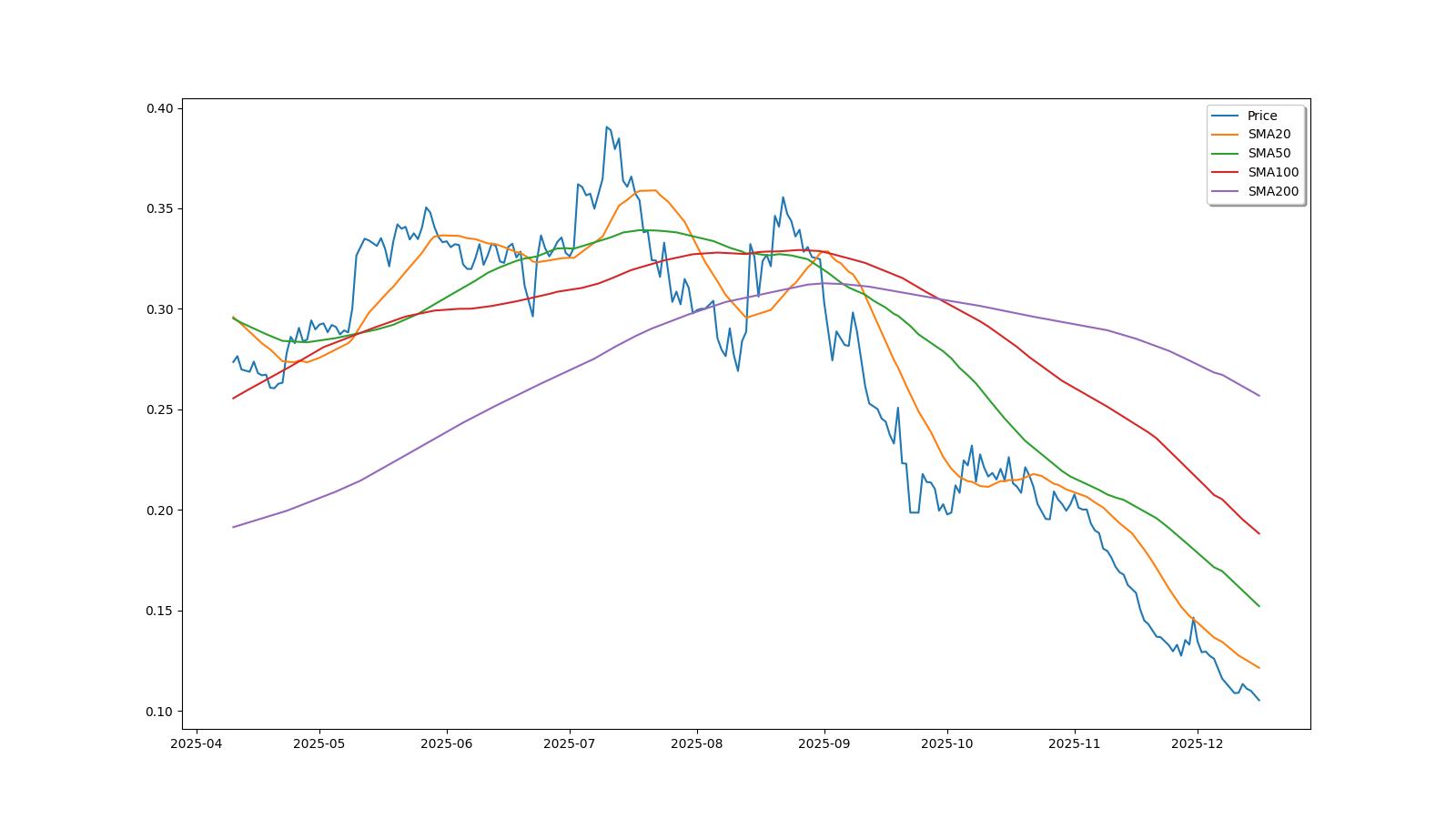 BitMEX Simple Moving Averages