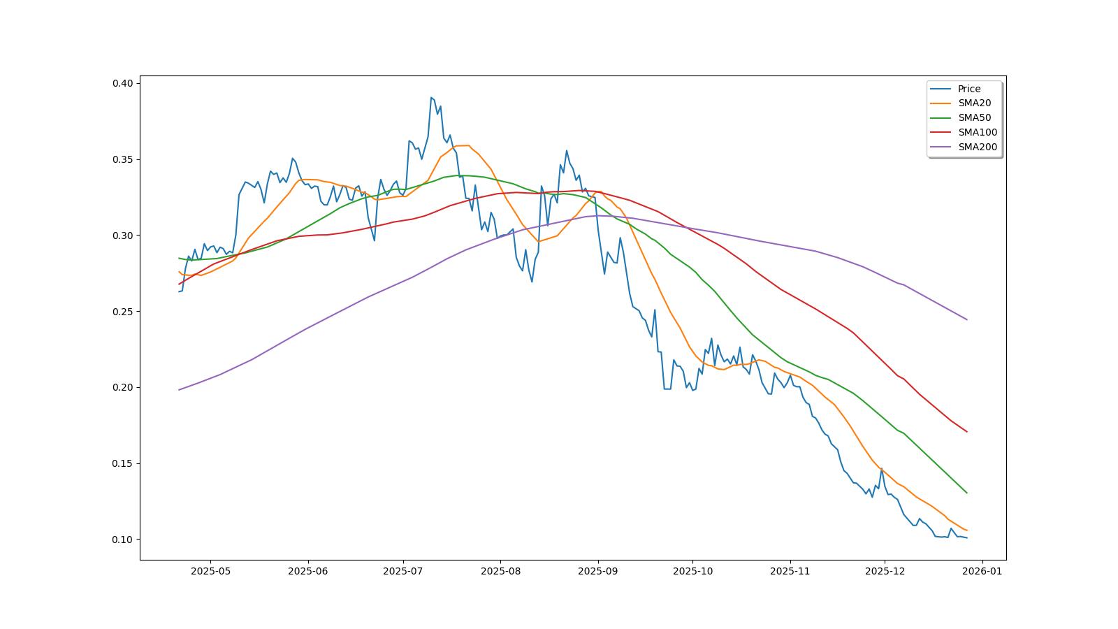 BitMEX Simple Moving Averages