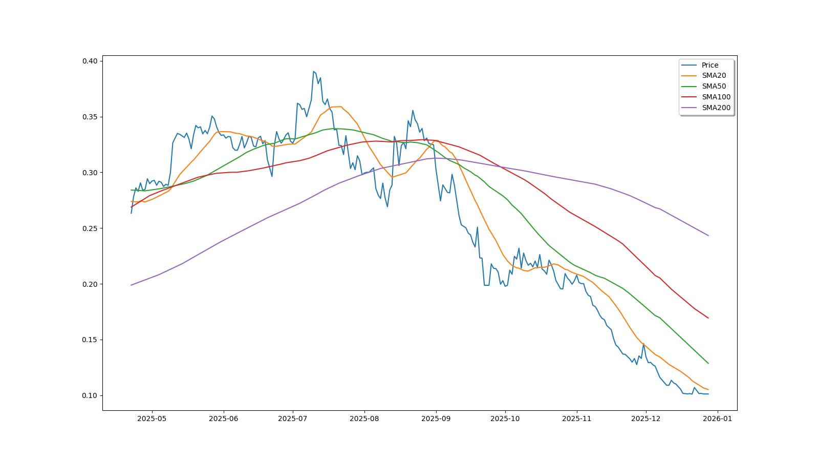 BitMEX Simple Moving Averages