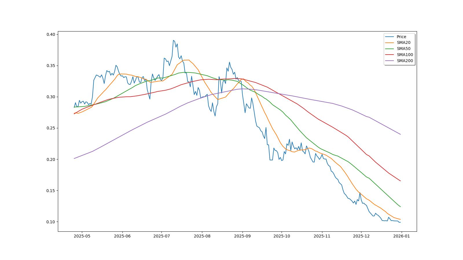BitMEX Simple Moving Averages