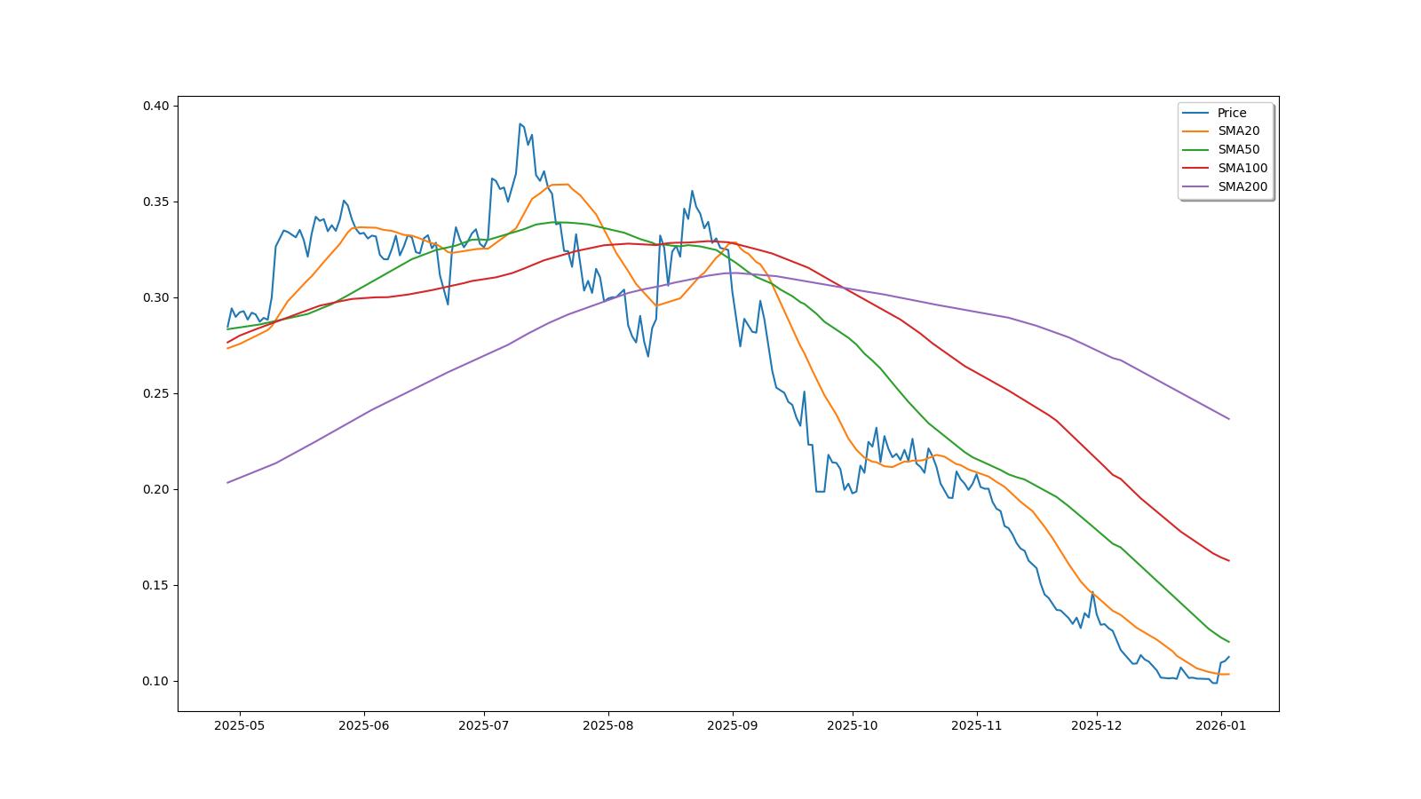 BitMEX Simple Moving Averages