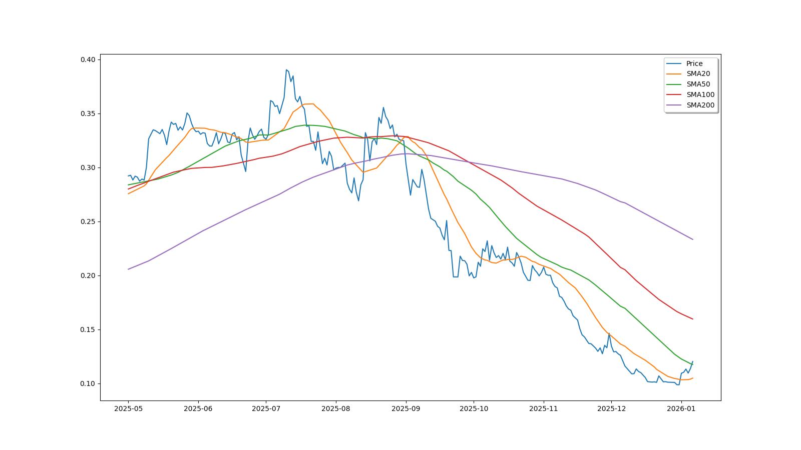 BitMEX Simple Moving Averages
