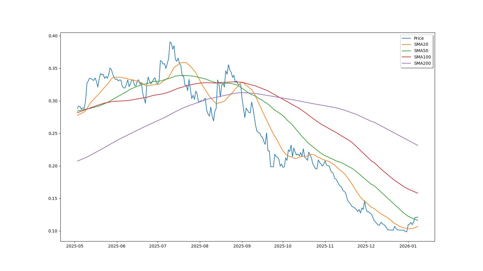 BitMEX Simple Moving Averages