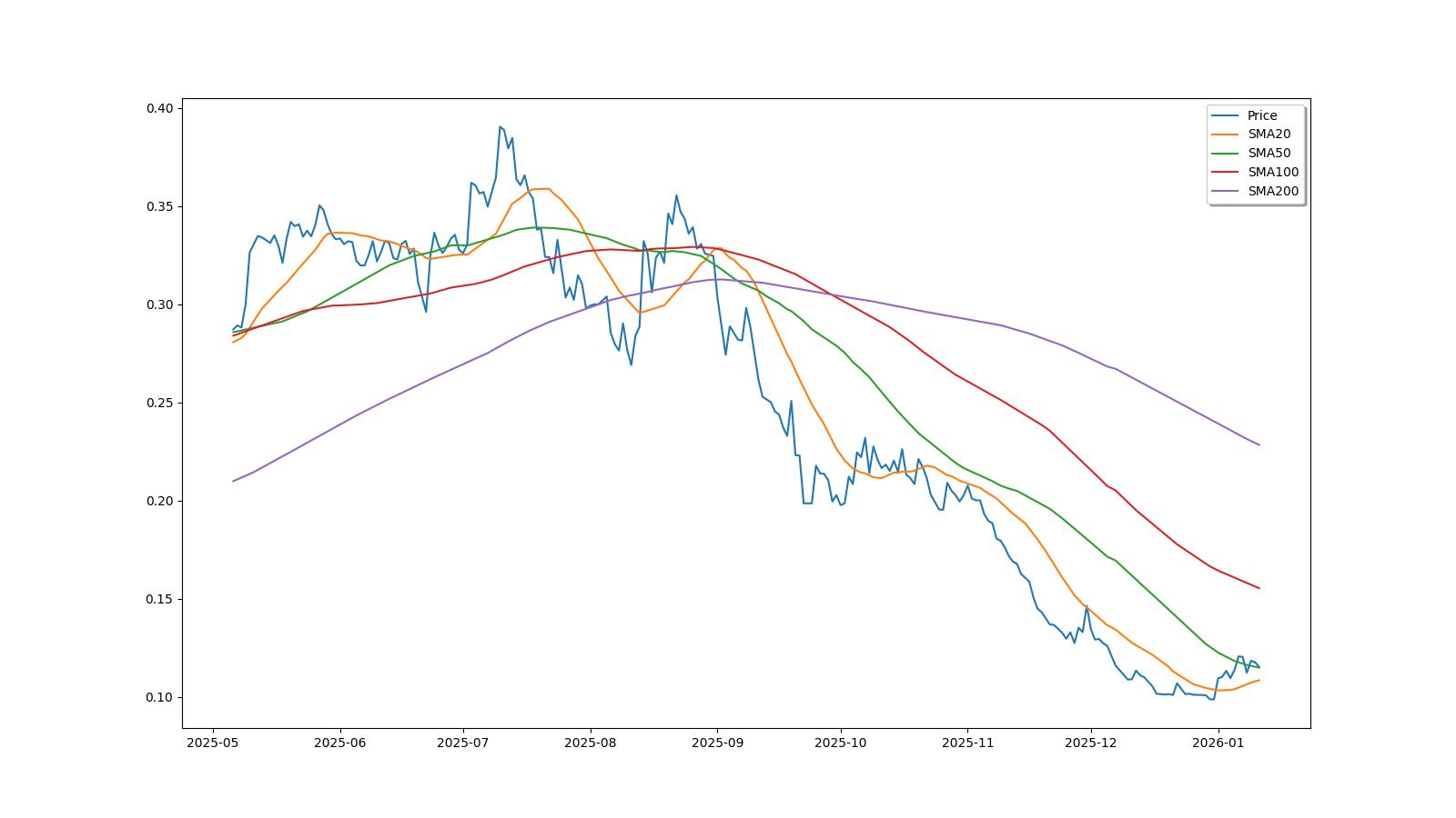 BitMEX Simple Moving Averages