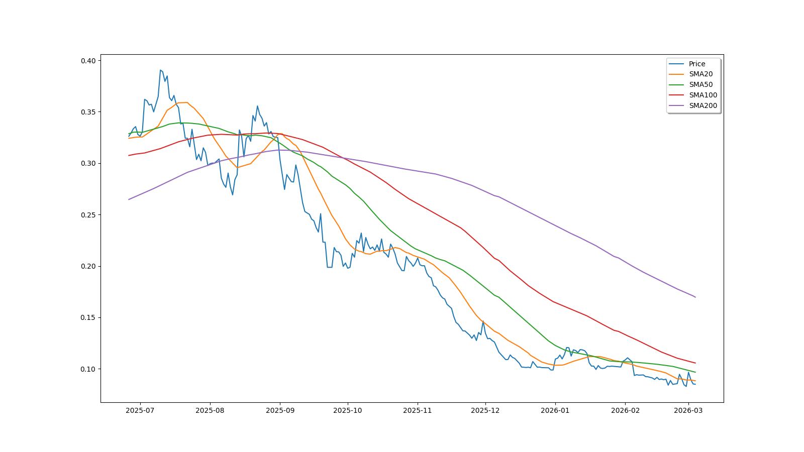 BitMEX Simple Moving Averages