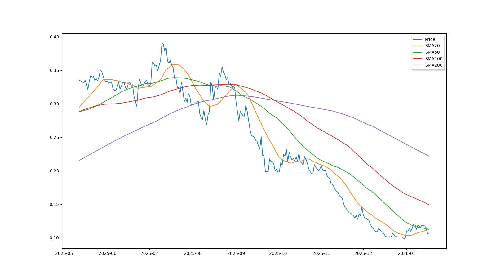 BitMEX Simple Moving Averages