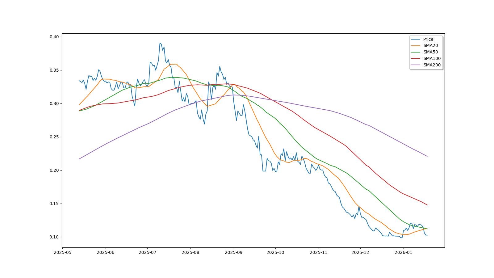 BitMEX Simple Moving Averages