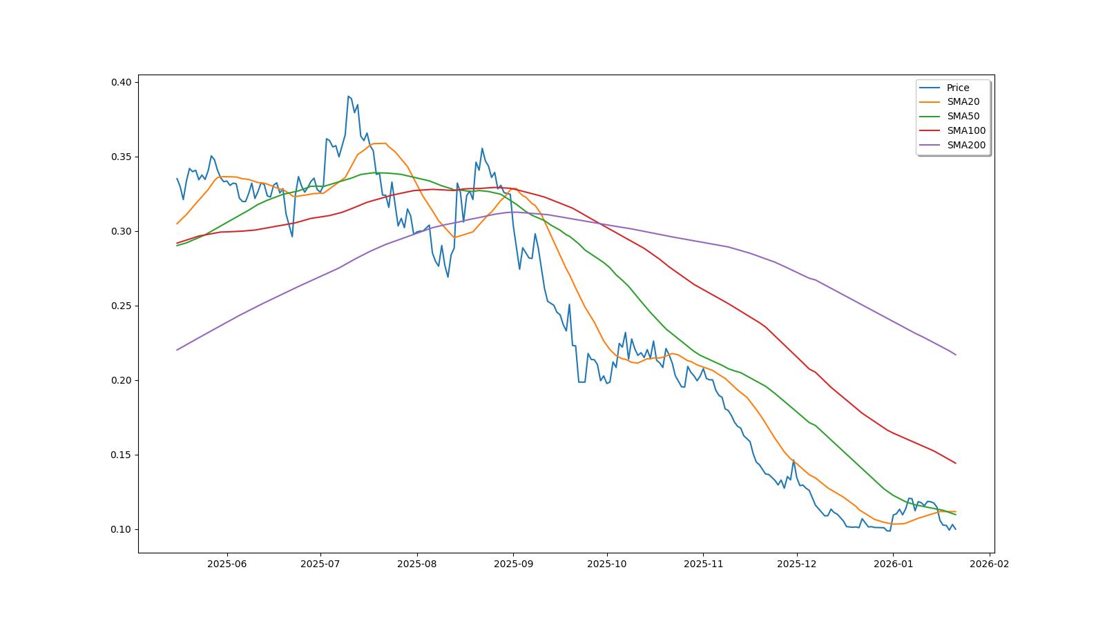 BitMEX Simple Moving Averages