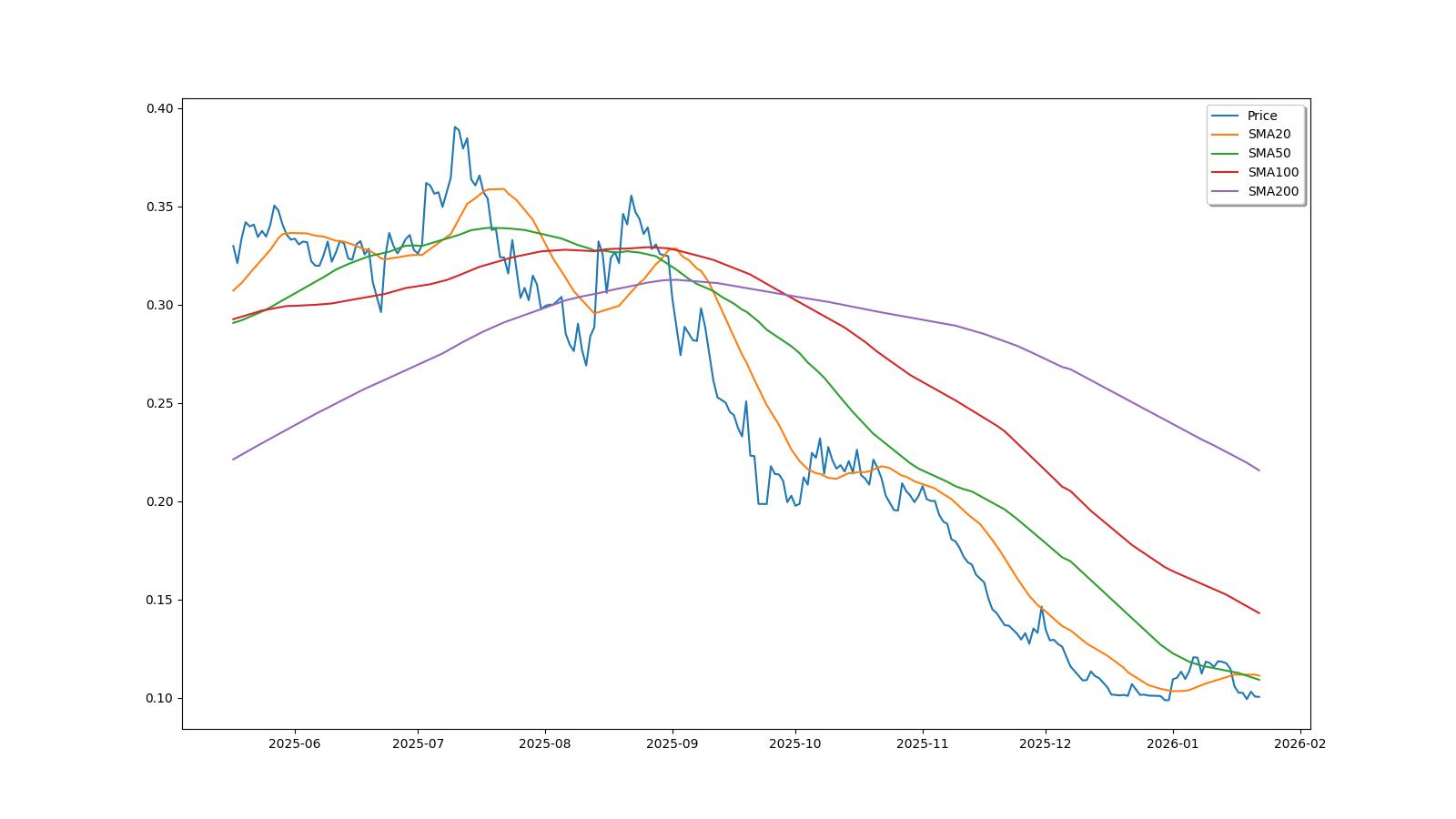 BitMEX Simple Moving Averages