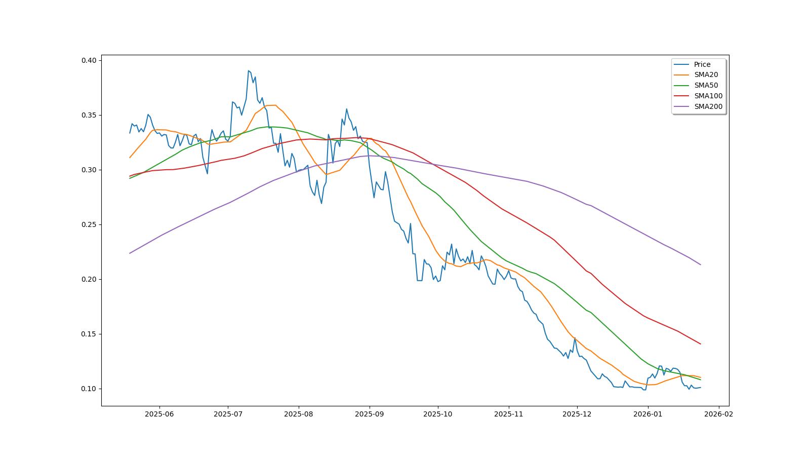 BitMEX Simple Moving Averages