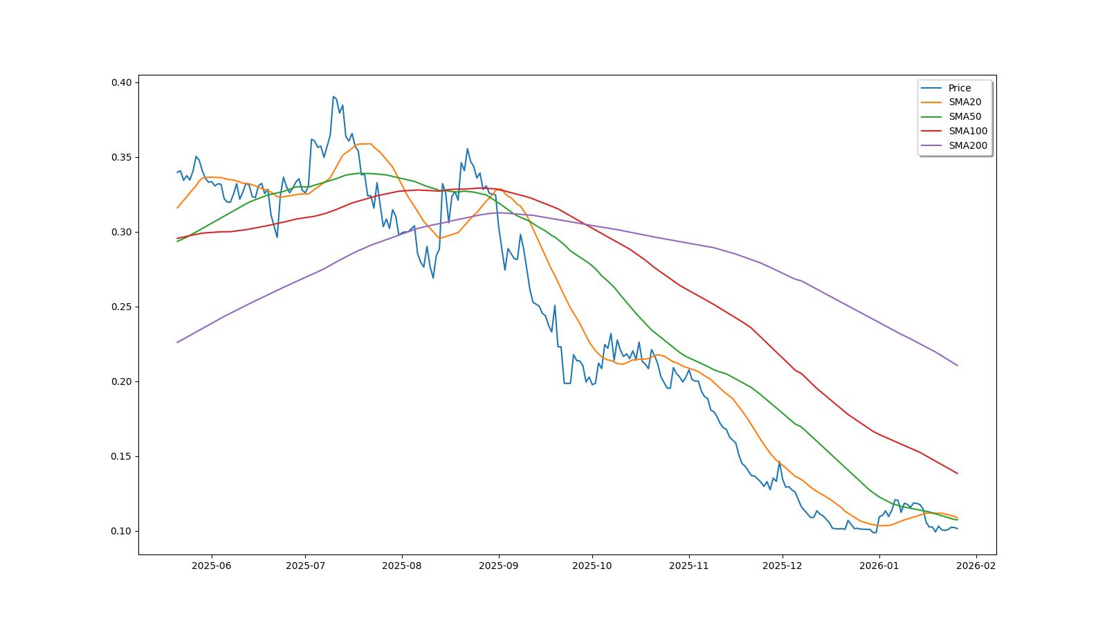 BitMEX Simple Moving Averages