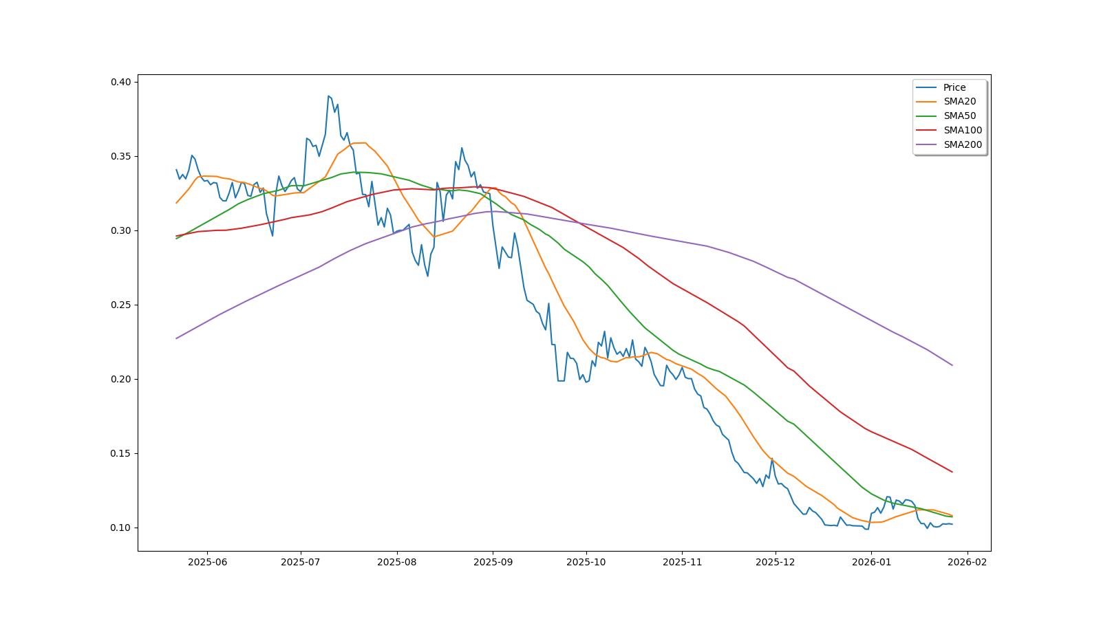 BitMEX Token Simple Moving Averages