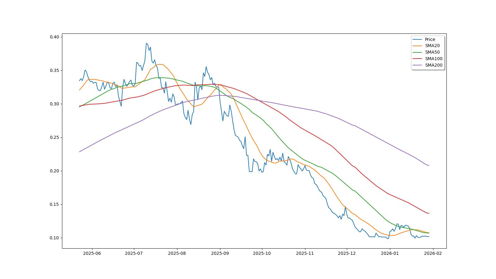 BitMEX Simple Moving Averages