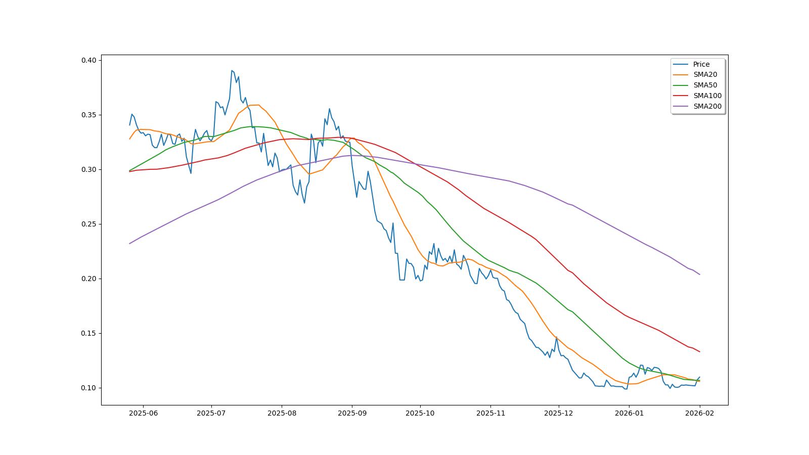 BitMEX Simple Moving Averages