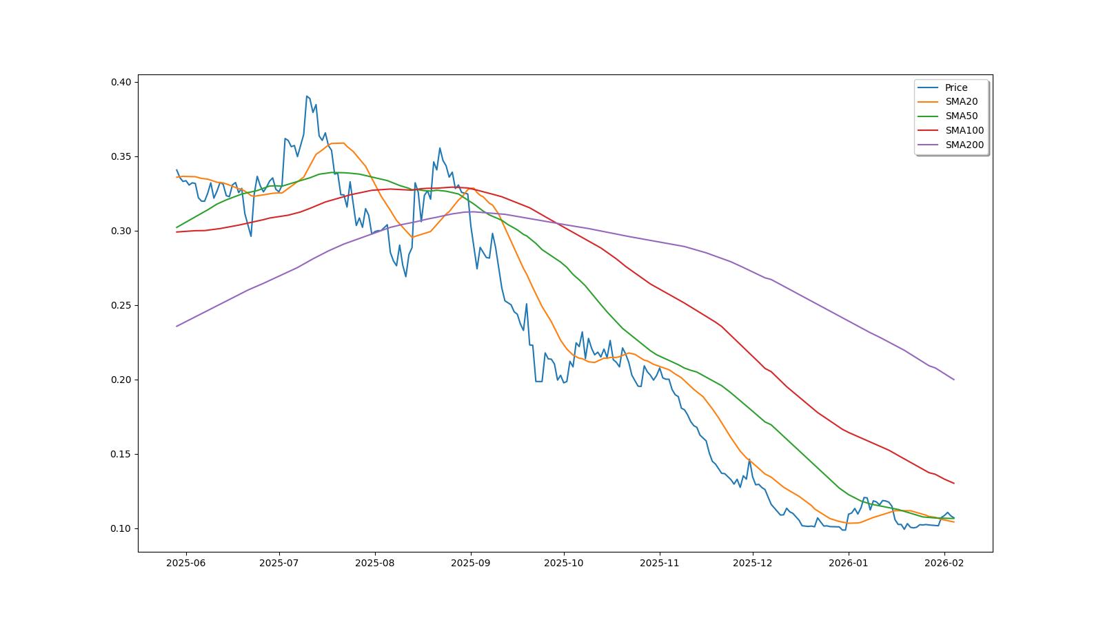 BitMEX Simple Moving Averages