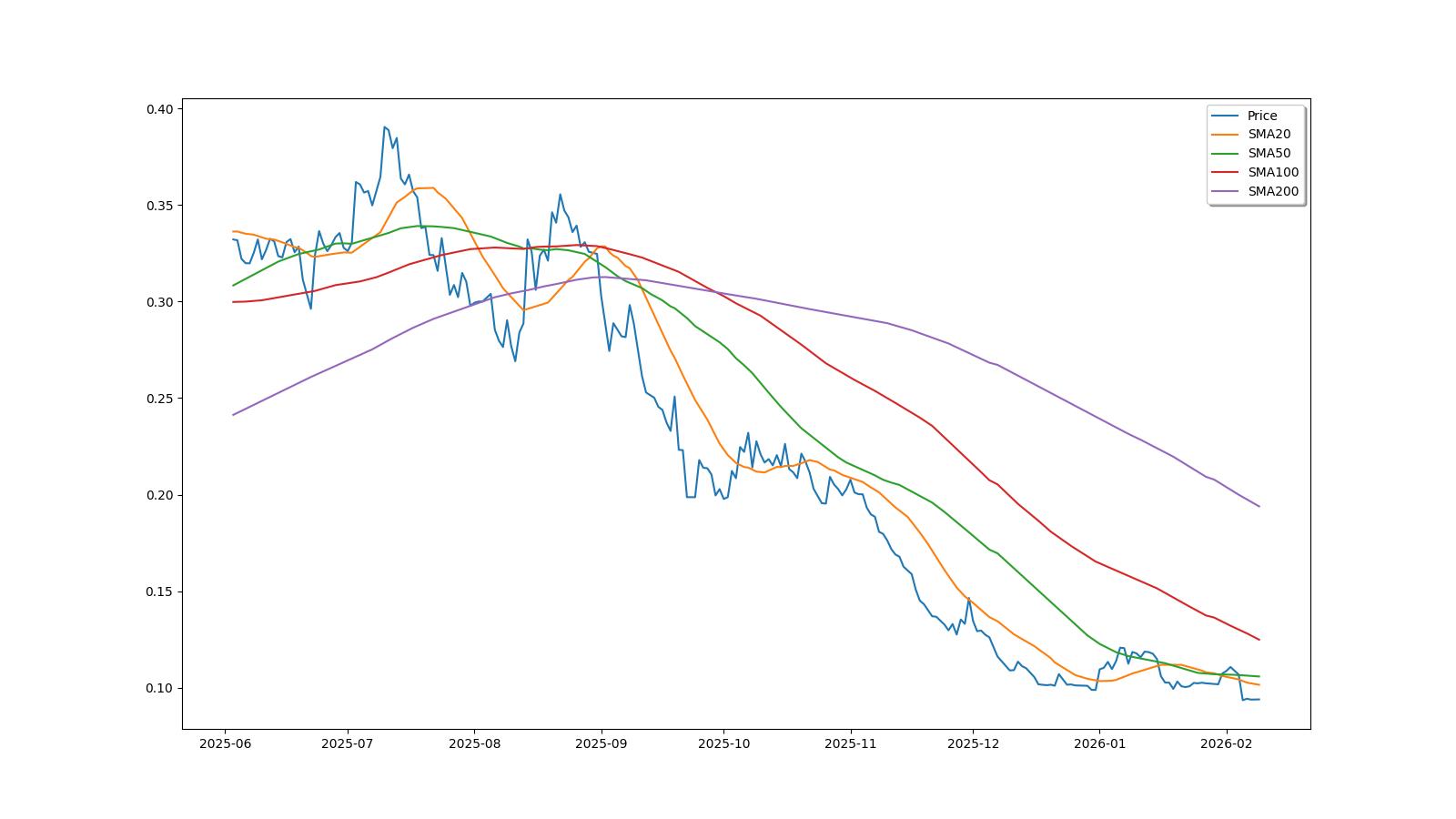 BitMEX Simple Moving Averages