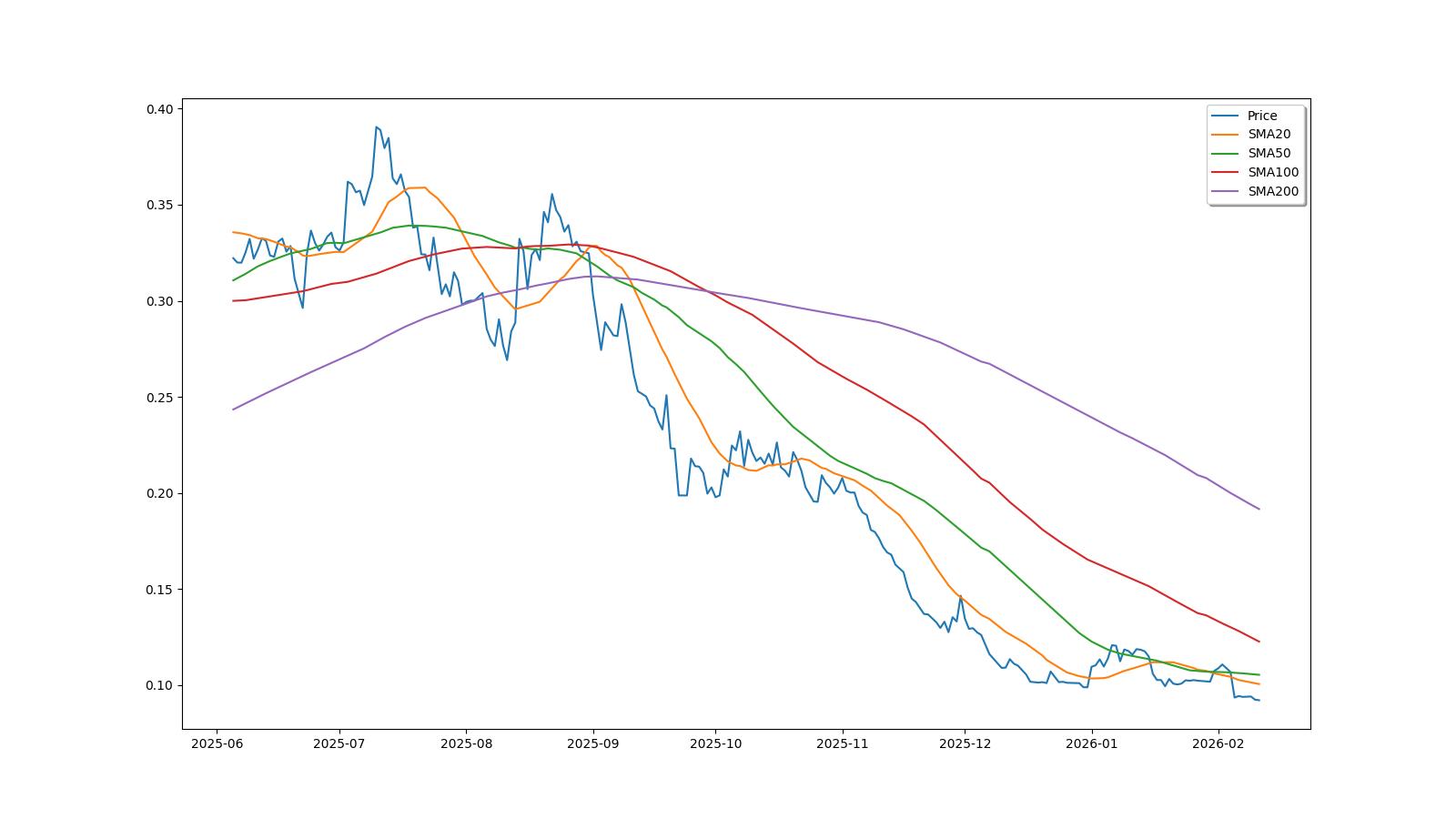 BitMEX Simple Moving Averages