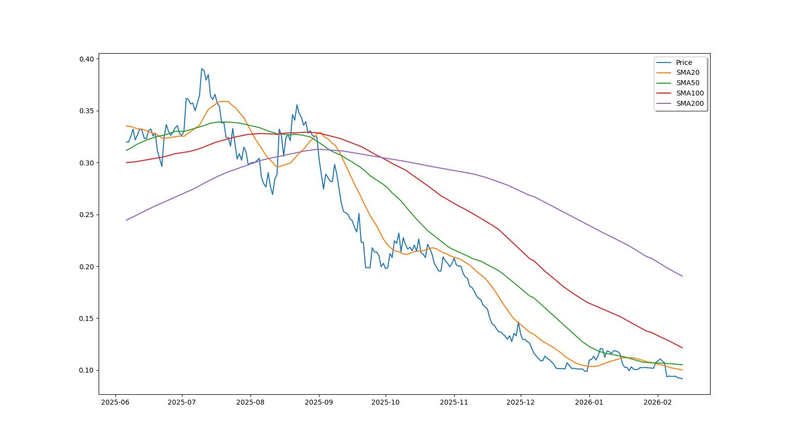BitMEX Simple Moving Averages