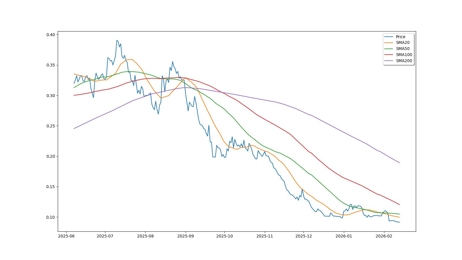 BitMEX Simple Moving Averages