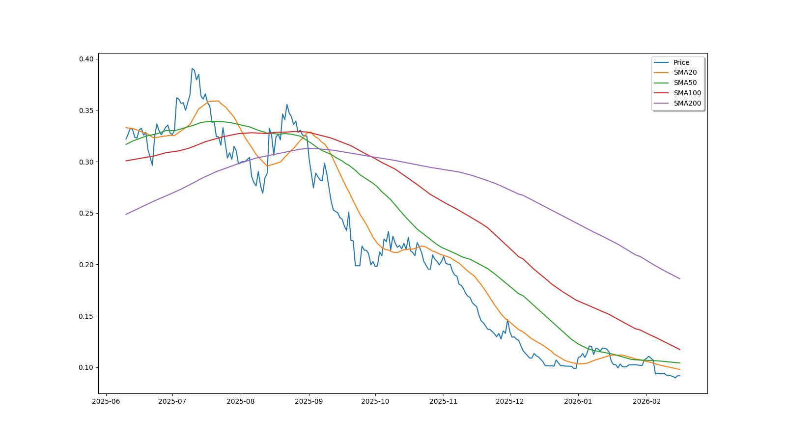 BitMEX Simple Moving Averages