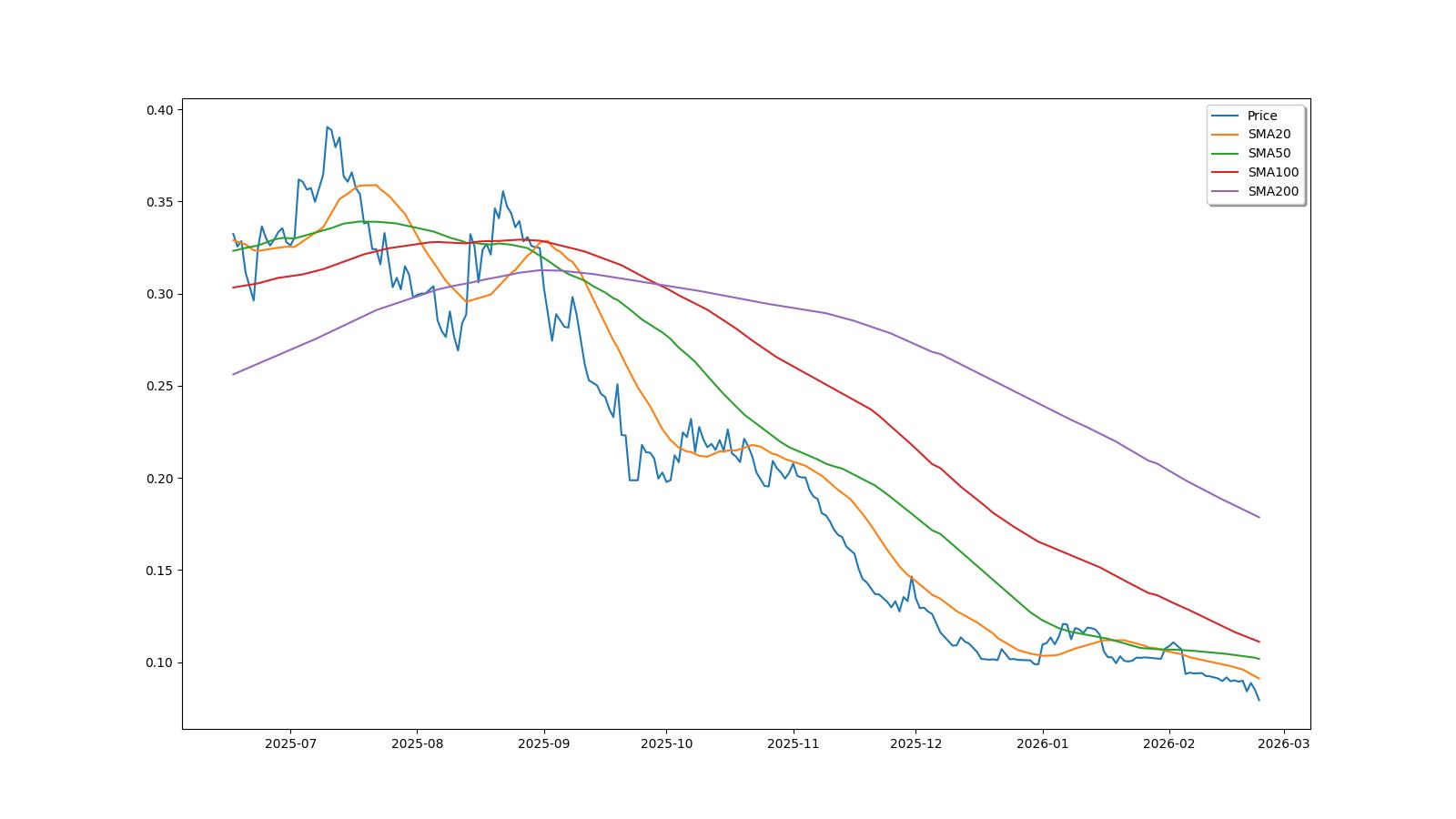 BitMEX Simple Moving Averages