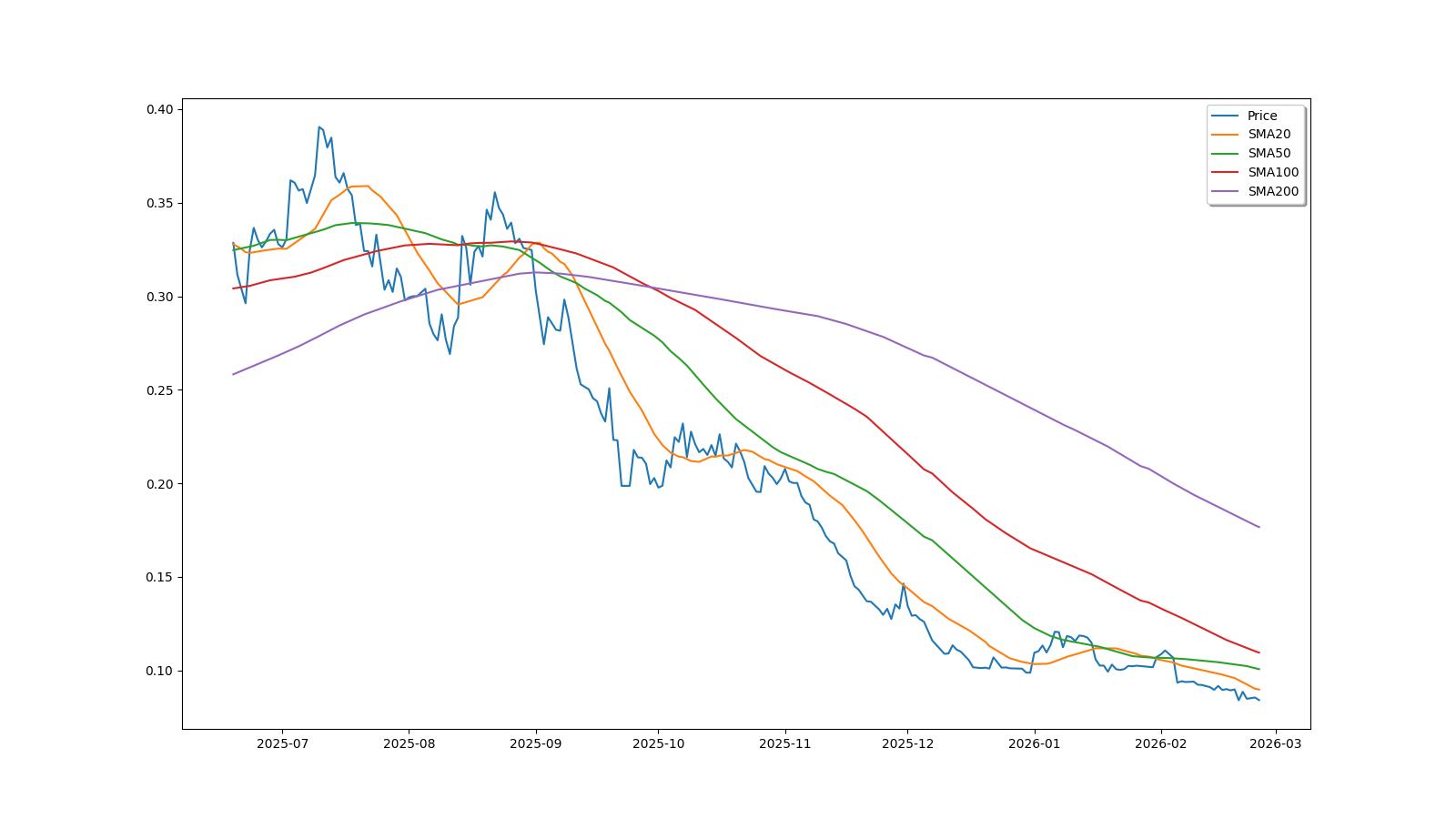 BitMEX Simple Moving Averages
