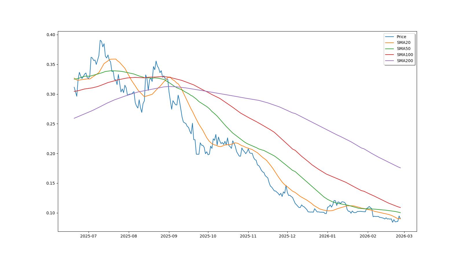 BitMEX Simple Moving Averages