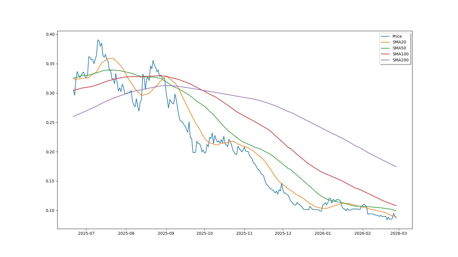 BitMEX Simple Moving Averages