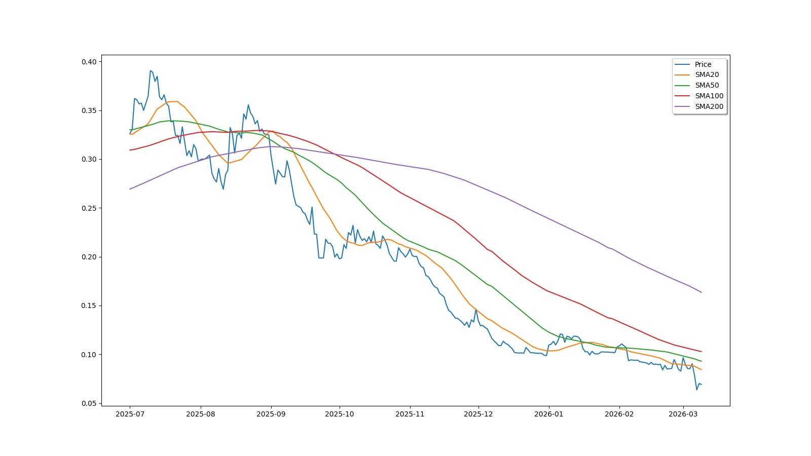 BitMEX Simple Moving Averages