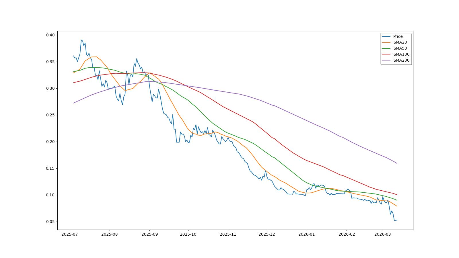 BitMEX Simple Moving Averages