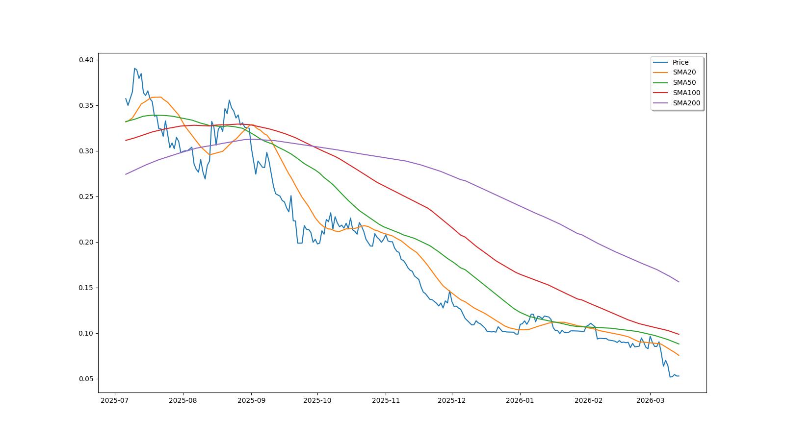 BitMEX Simple Moving Averages