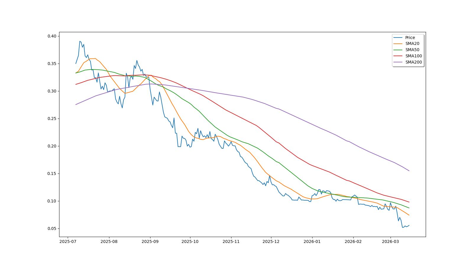 BitMEX Simple Moving Averages