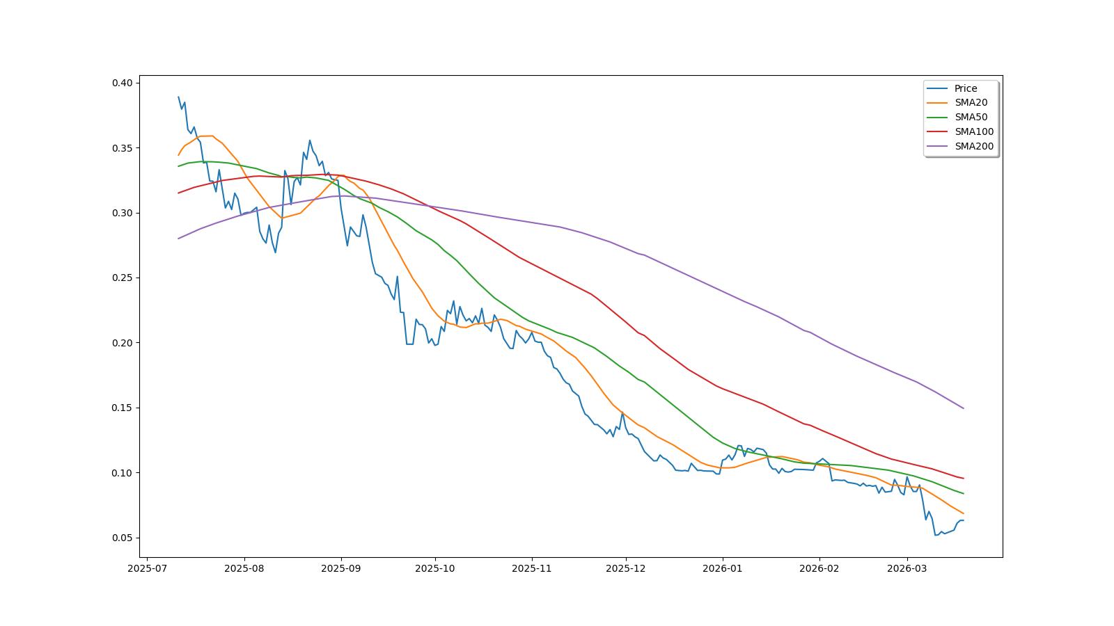 BitMEX Simple Moving Averages