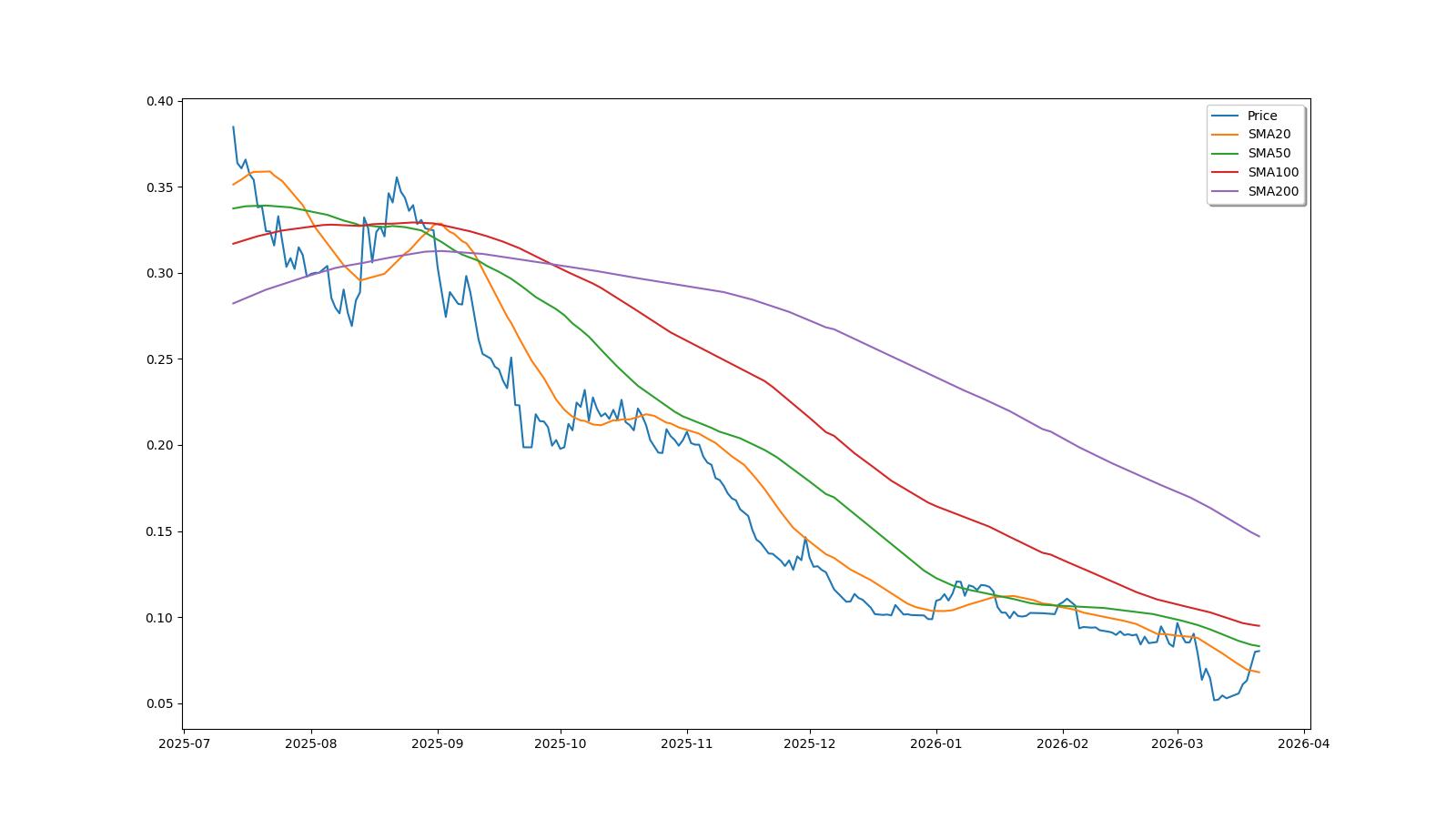 BitMEX Simple Moving Averages