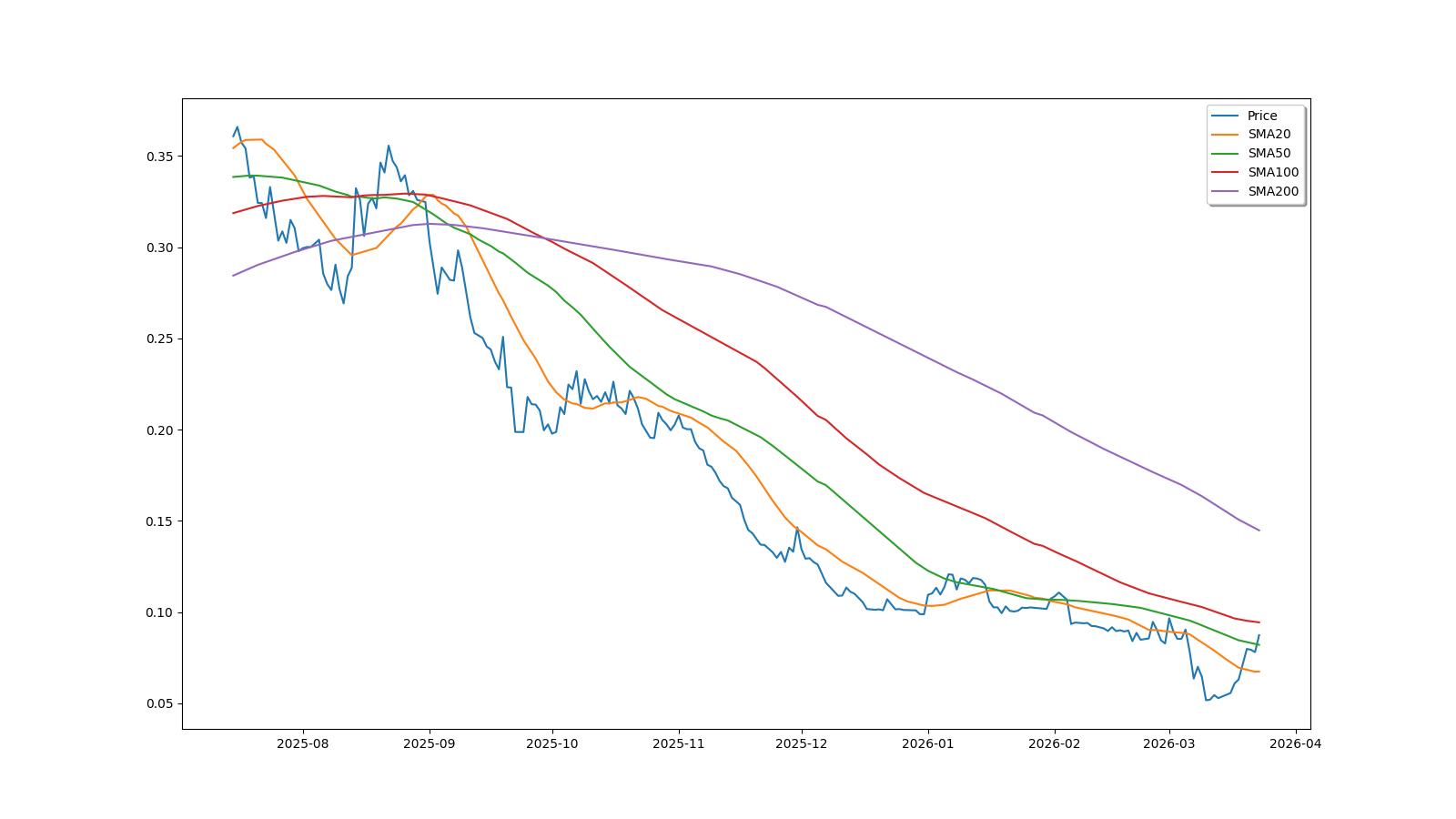BitMEX Simple Moving Averages