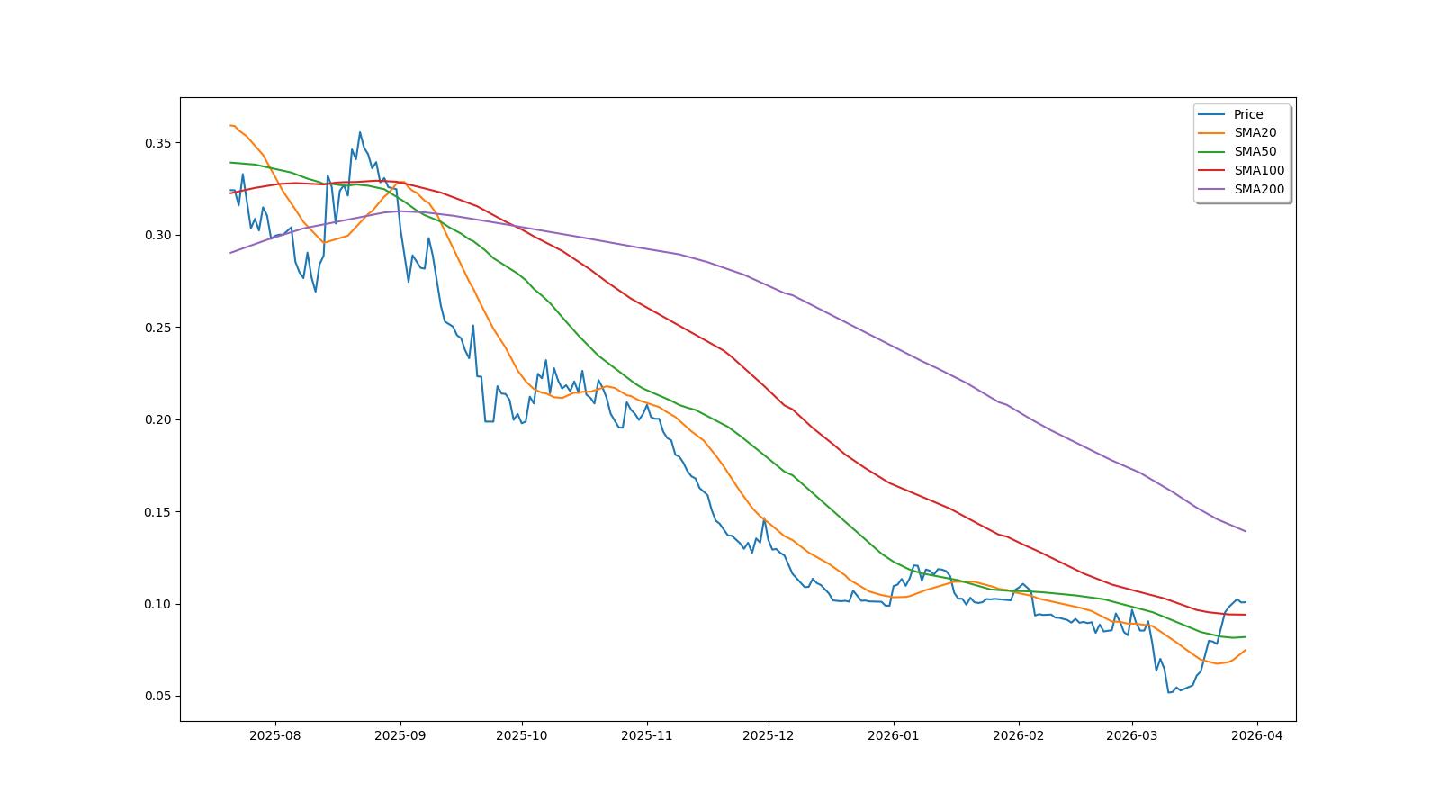 BitMEX Simple Moving Averages