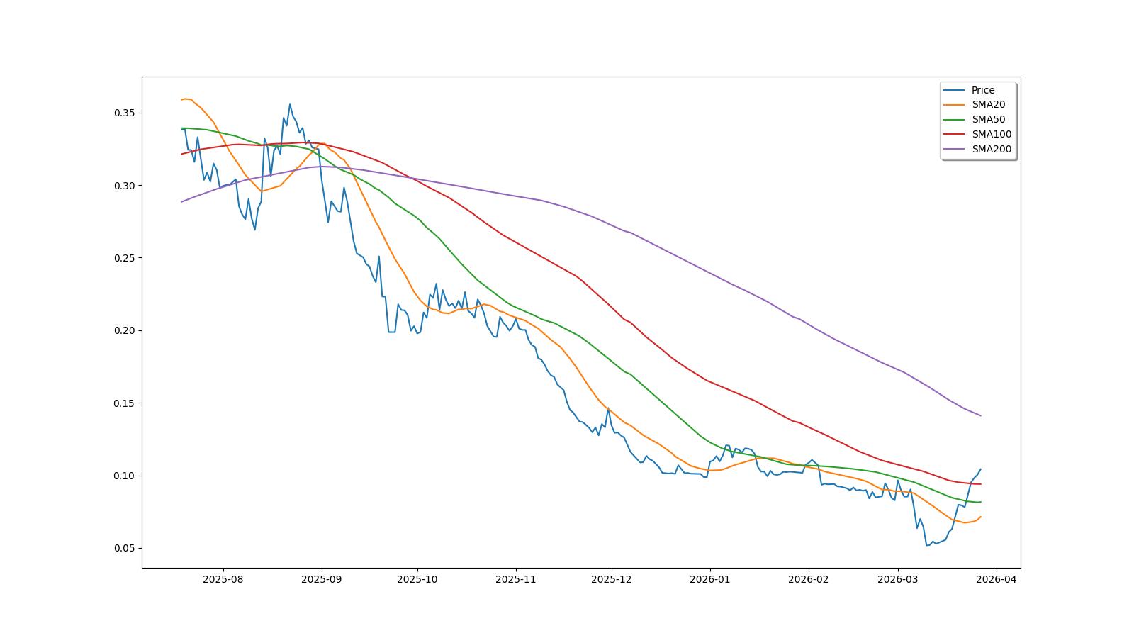 BitMEX Simple Moving Averages