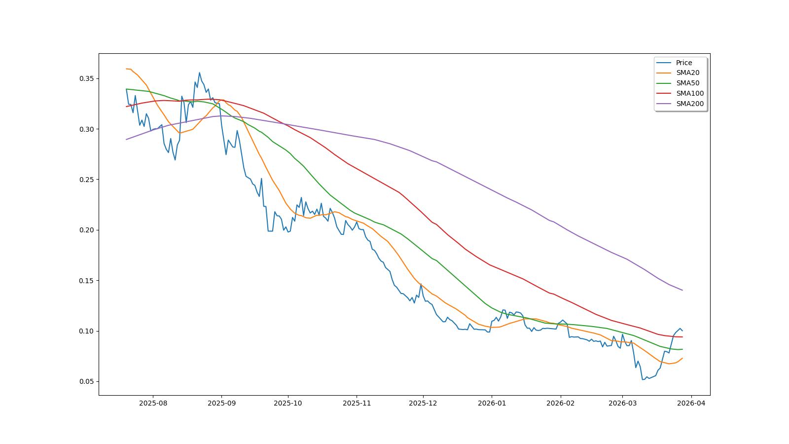 BitMEX Simple Moving Averages