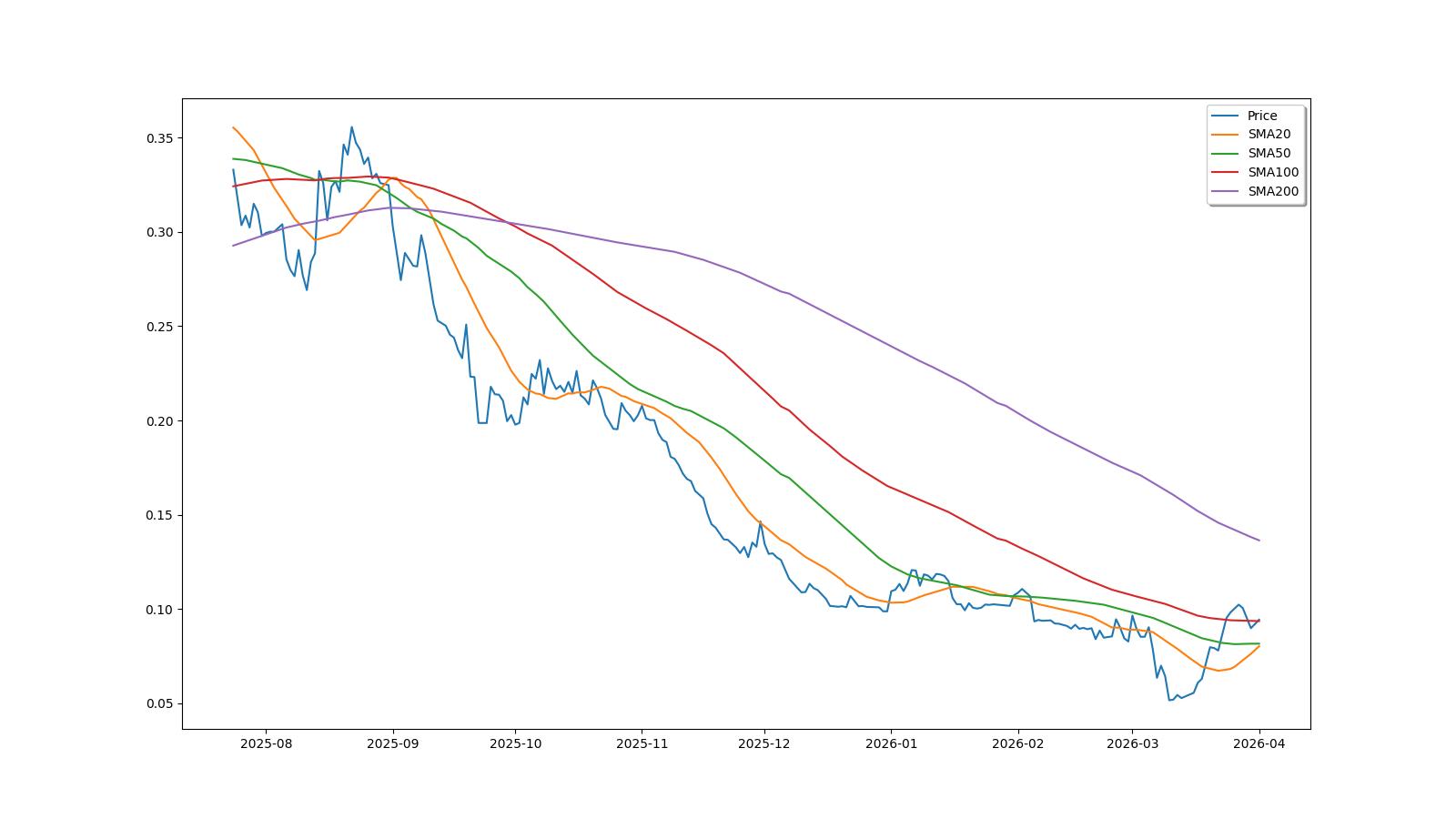 BitMEX Simple Moving Averages
