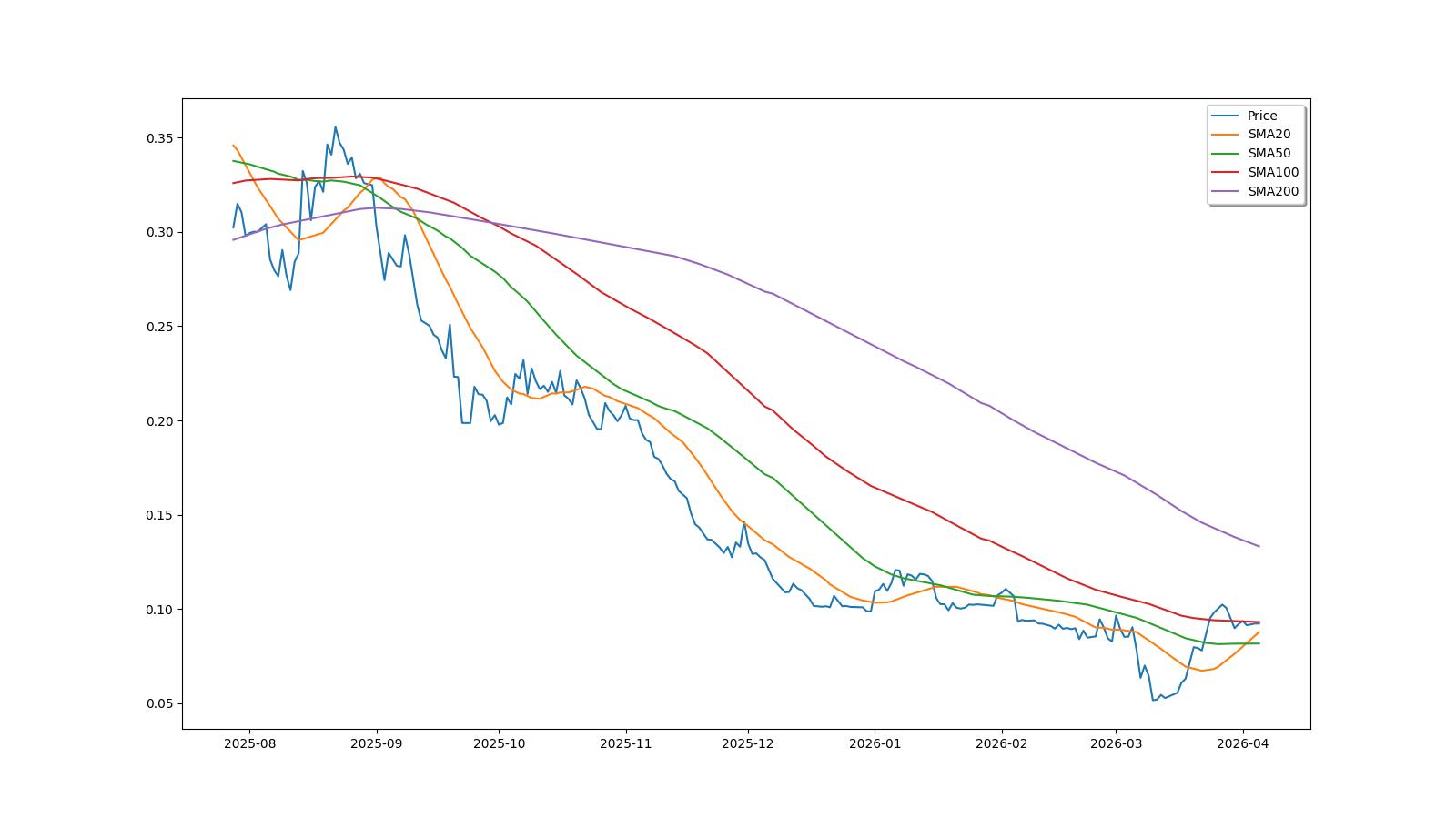 BitMEX Simple Moving Averages