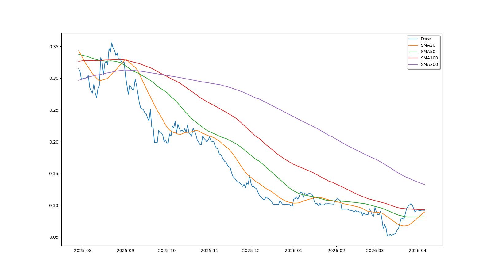 BitMEX Simple Moving Averages