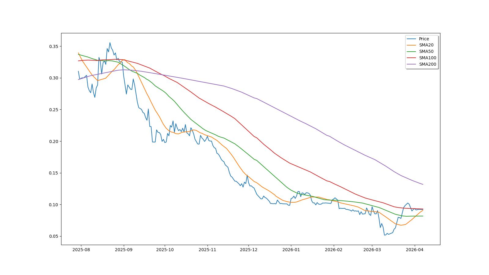 BitMEX Simple Moving Averages