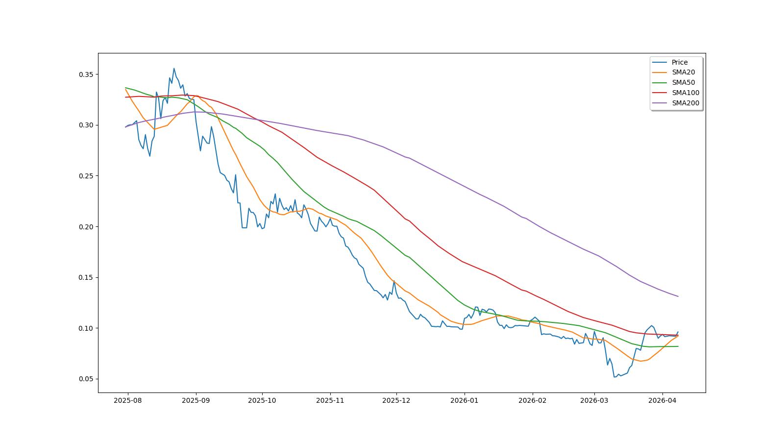 BitMEX Simple Moving Averages