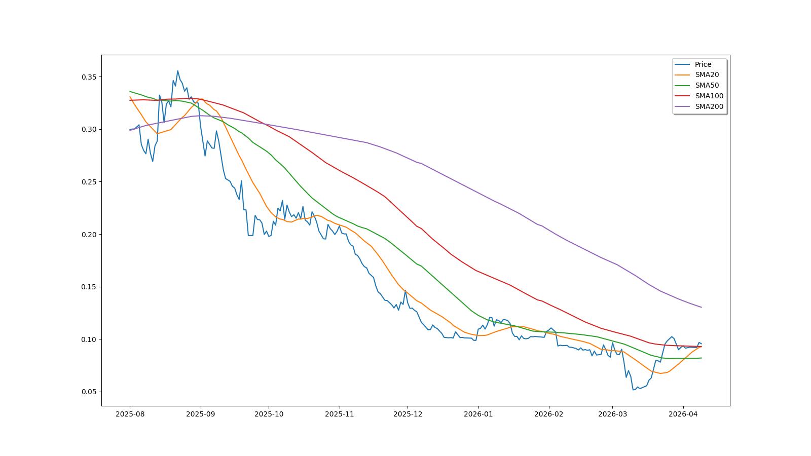 BitMEX Simple Moving Averages