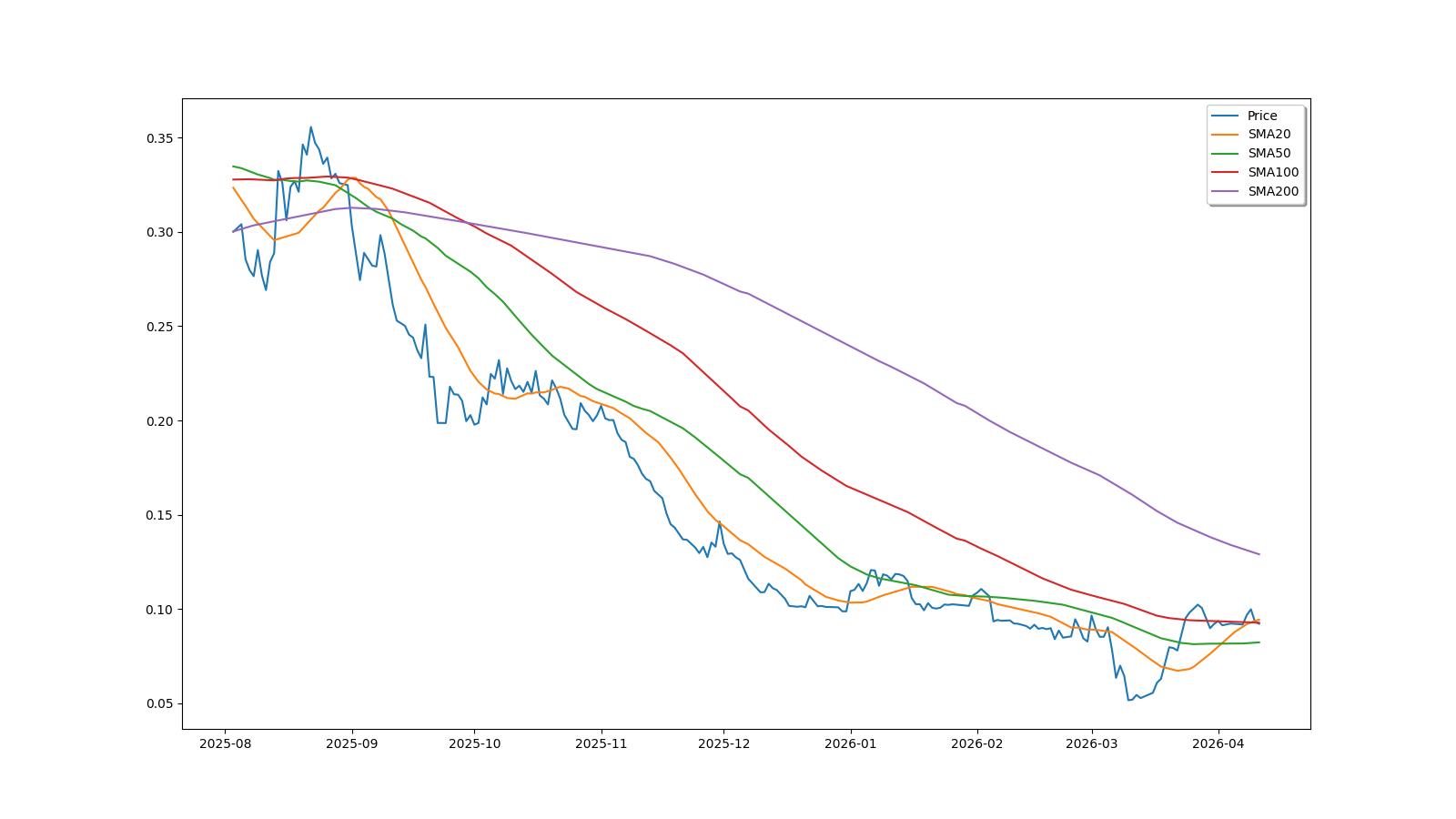 BitMEX Simple Moving Averages