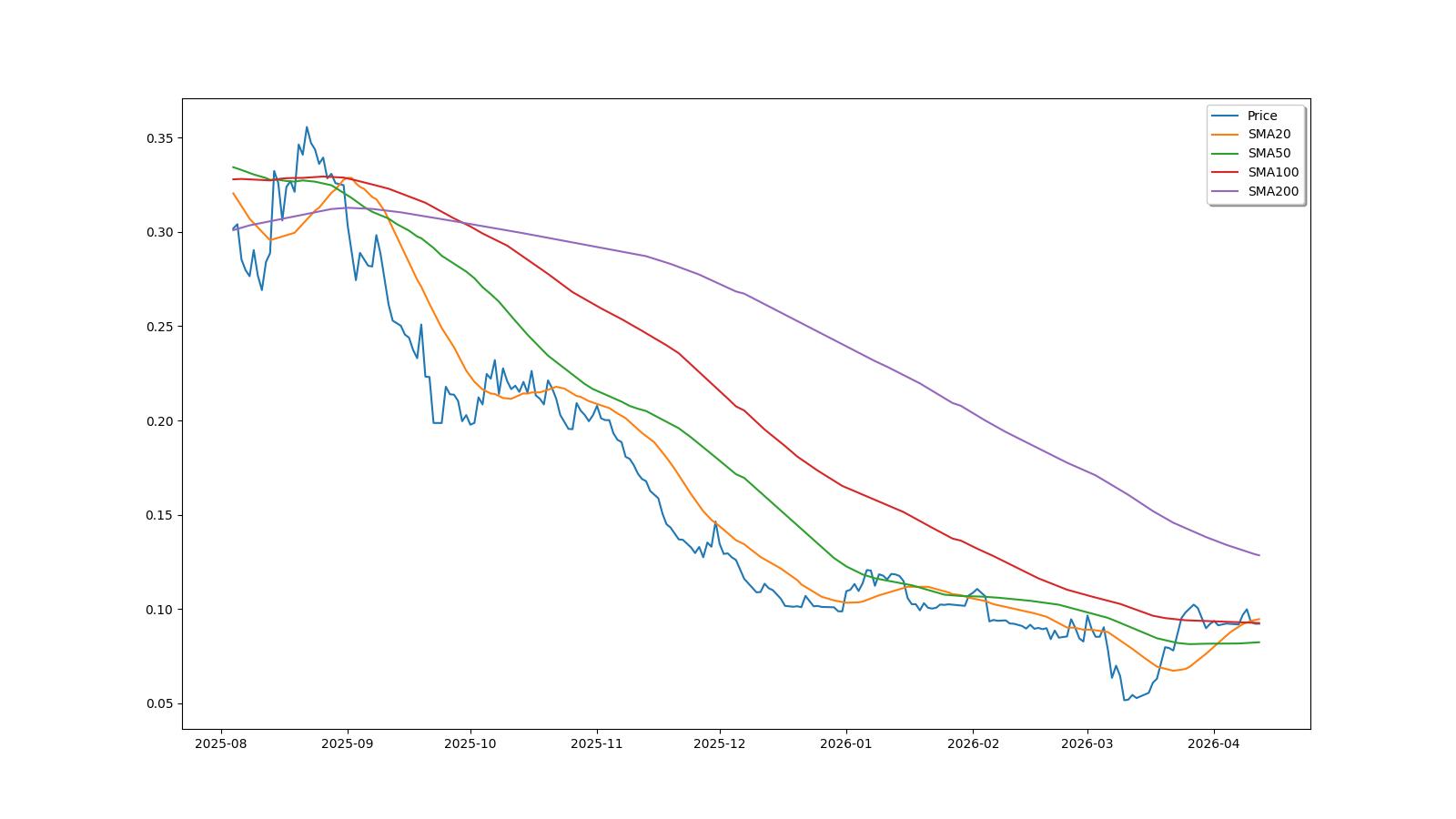BitMEX Simple Moving Averages