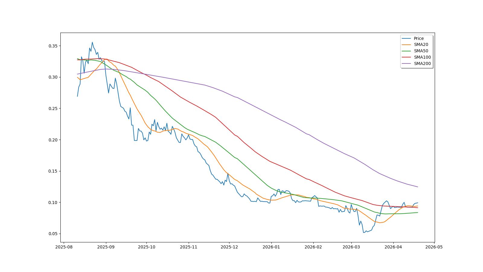 BitMEX Simple Moving Averages